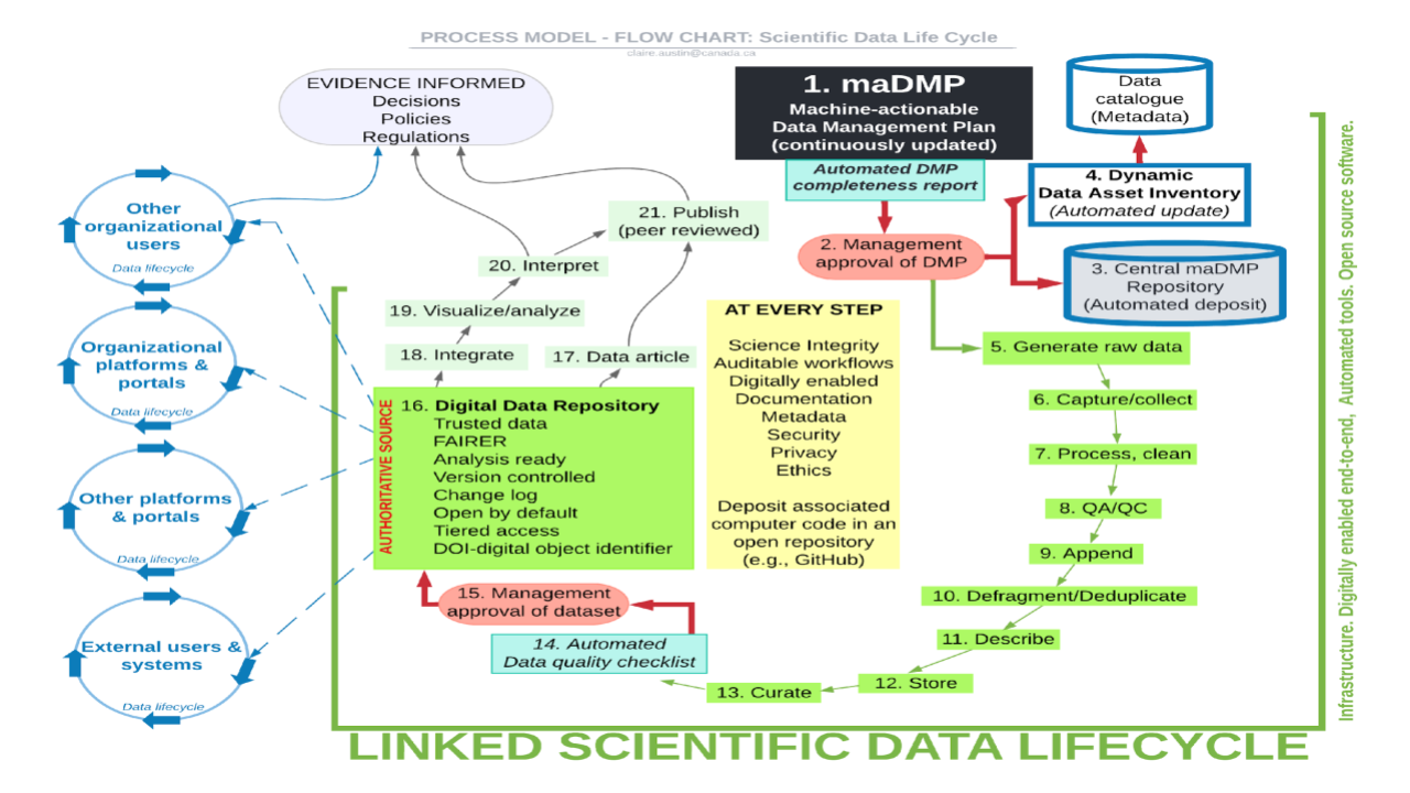 FAIRER Linked scientific data lifecycle | FAIRER-Linked-scientific-data-lifecycle